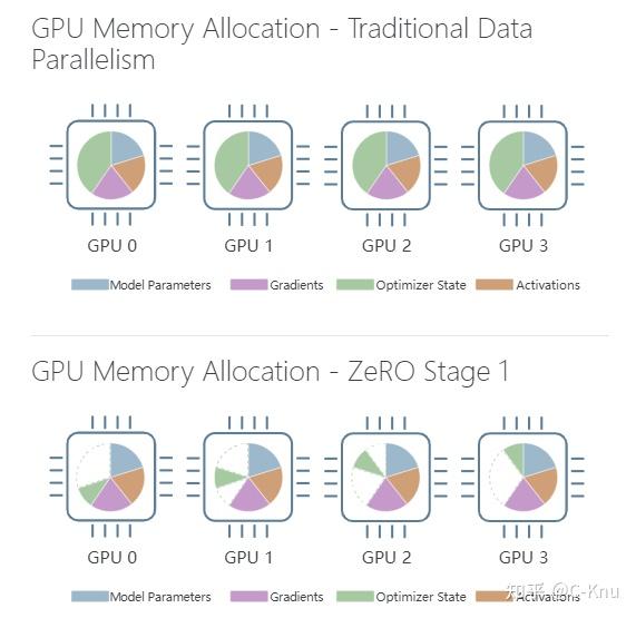 详解 DeepSpeed Zero 的各个 Stage 状态及日常使用 - 知乎