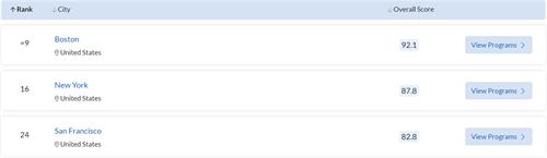 你青睐学校的城市上榜了吗？留学美国QS2022最佳留学城市排行揭晓-优弗教育 - 知乎