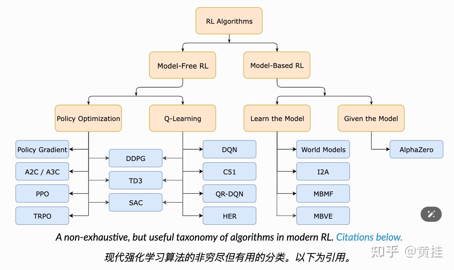 OpenAI 官方RL 教程跟着学【Learn RL from Scratch 1】 - 知乎