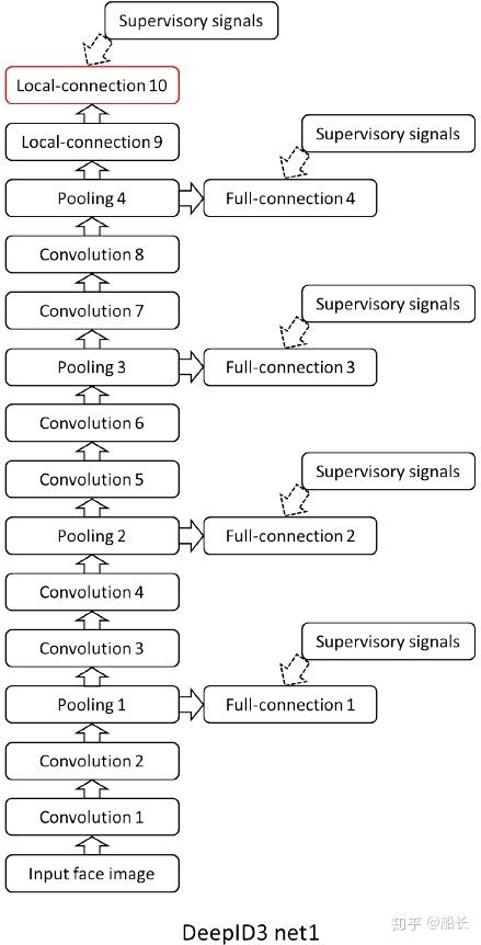 DeepID1,DeepID2,DeepID2+和DeepID3 - 知乎