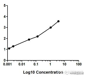SCI作图进阶版GraphPad绘图技能2.0：IC50的log转化技巧 - 知乎