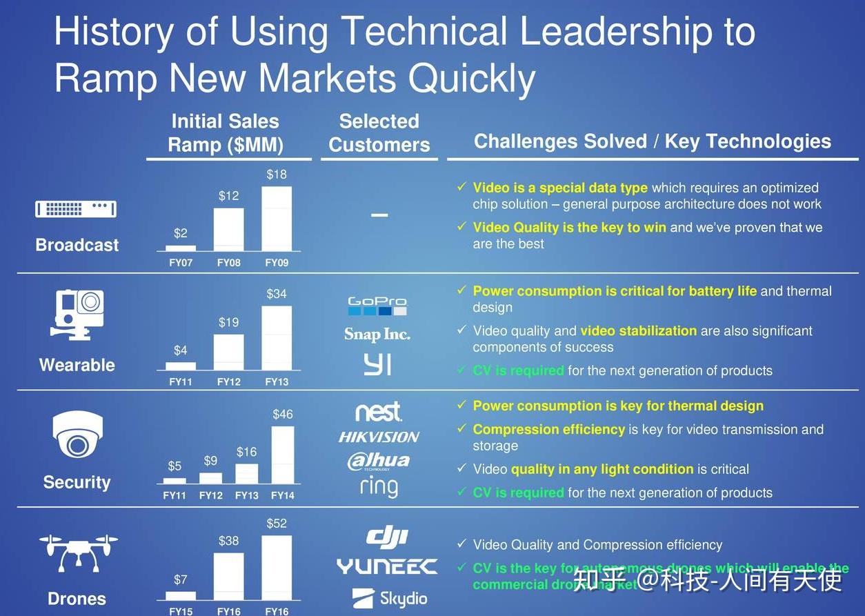 科技观察—摄像头—ambarella安霸—2018年年度分析 知乎