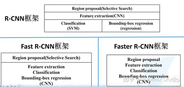 R-CNN系列巨详细解读 - 知乎