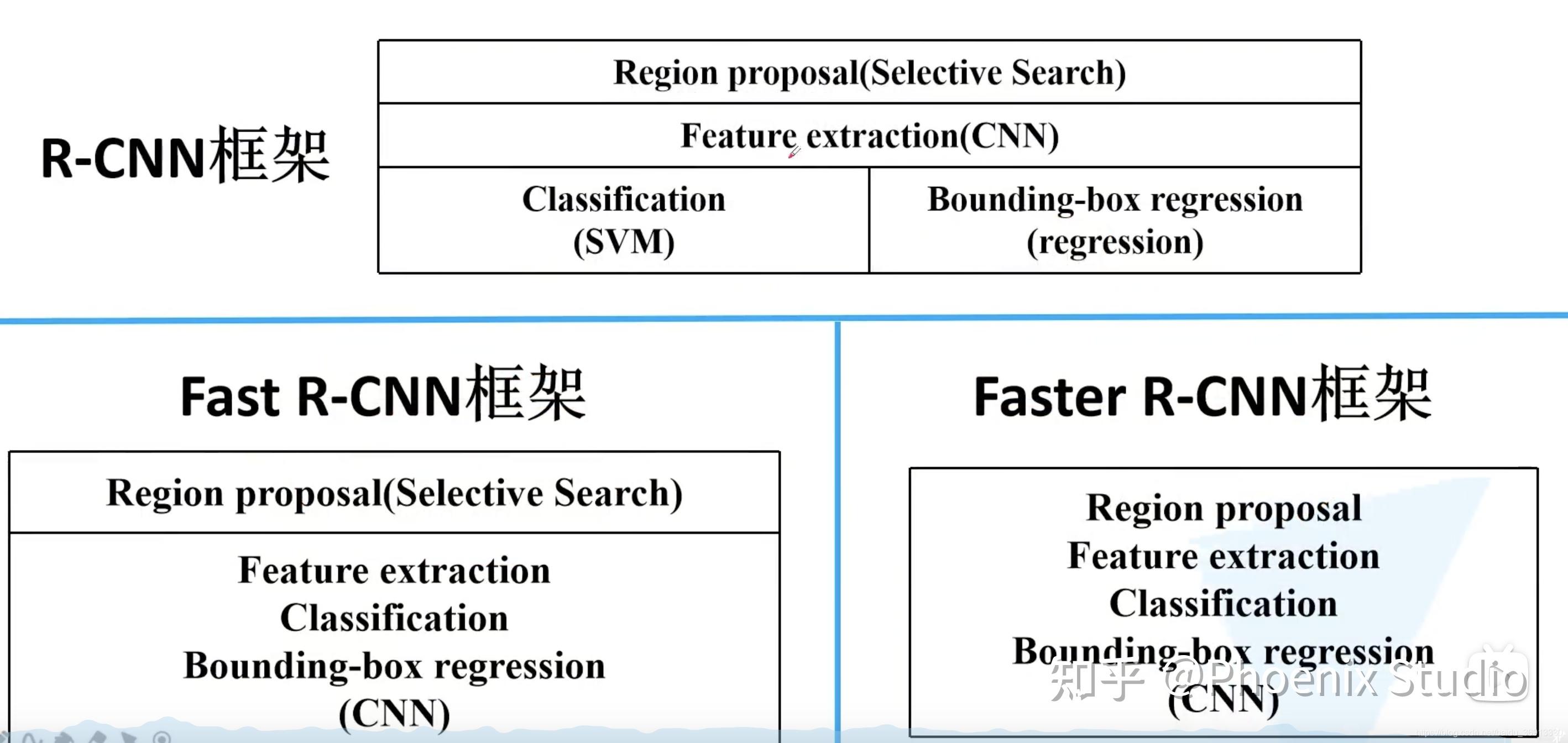 R-CNN系列巨详细解读 - 知乎