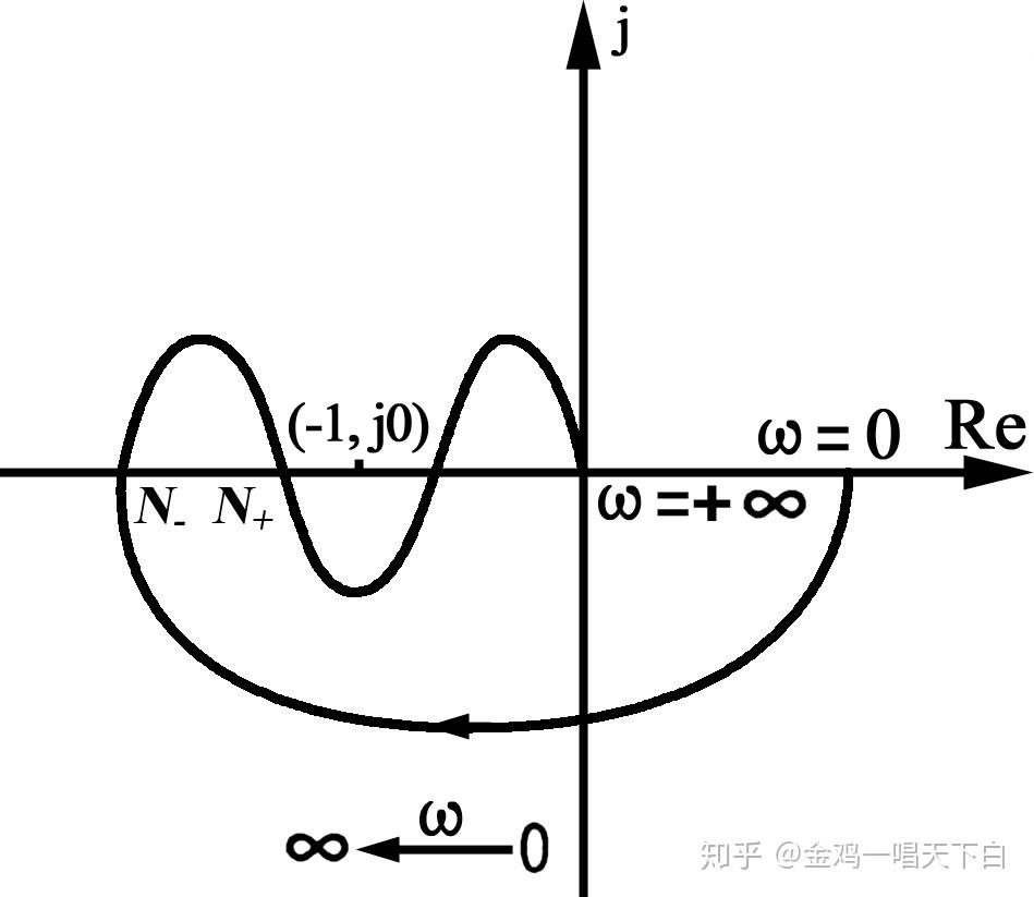 第十讲 频域分析法（Nyquist曲线） - 知乎
