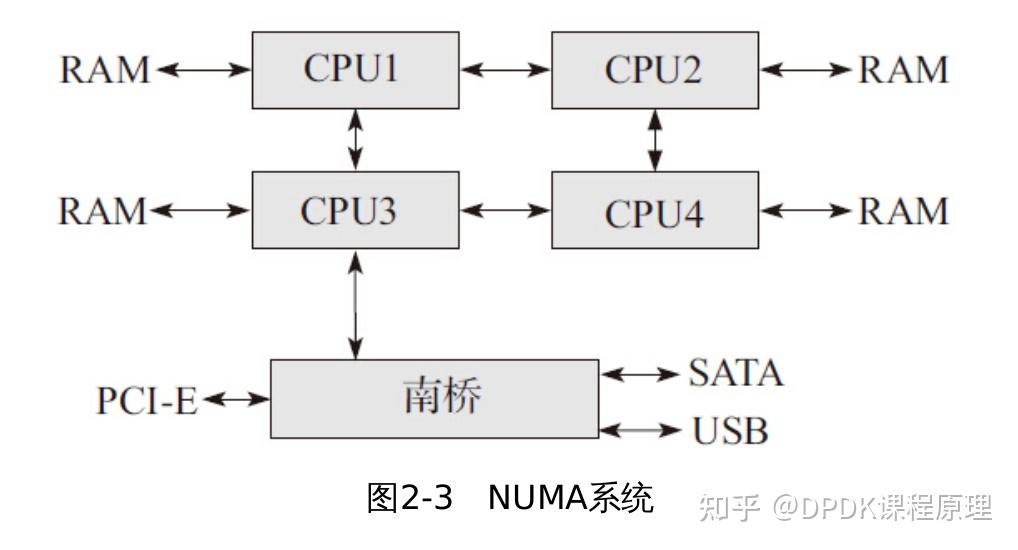 浅谈Cache和内存 - 知乎