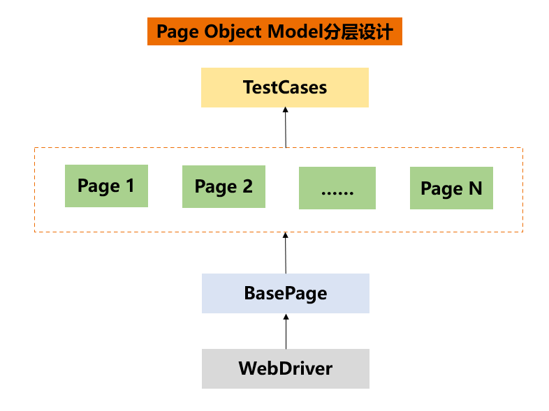 当自动化与面向对象相遇-PO设计模式详解 - 知乎
