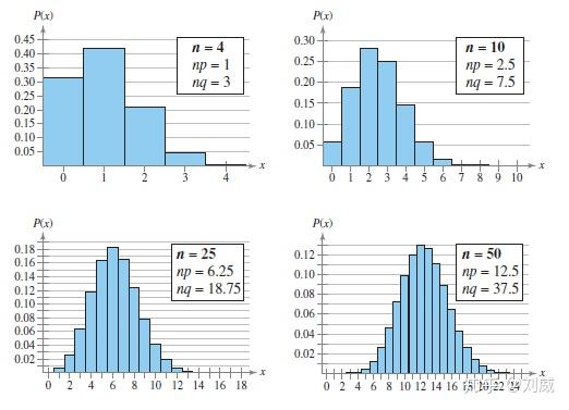 统计学原理之概率分布 - 知乎