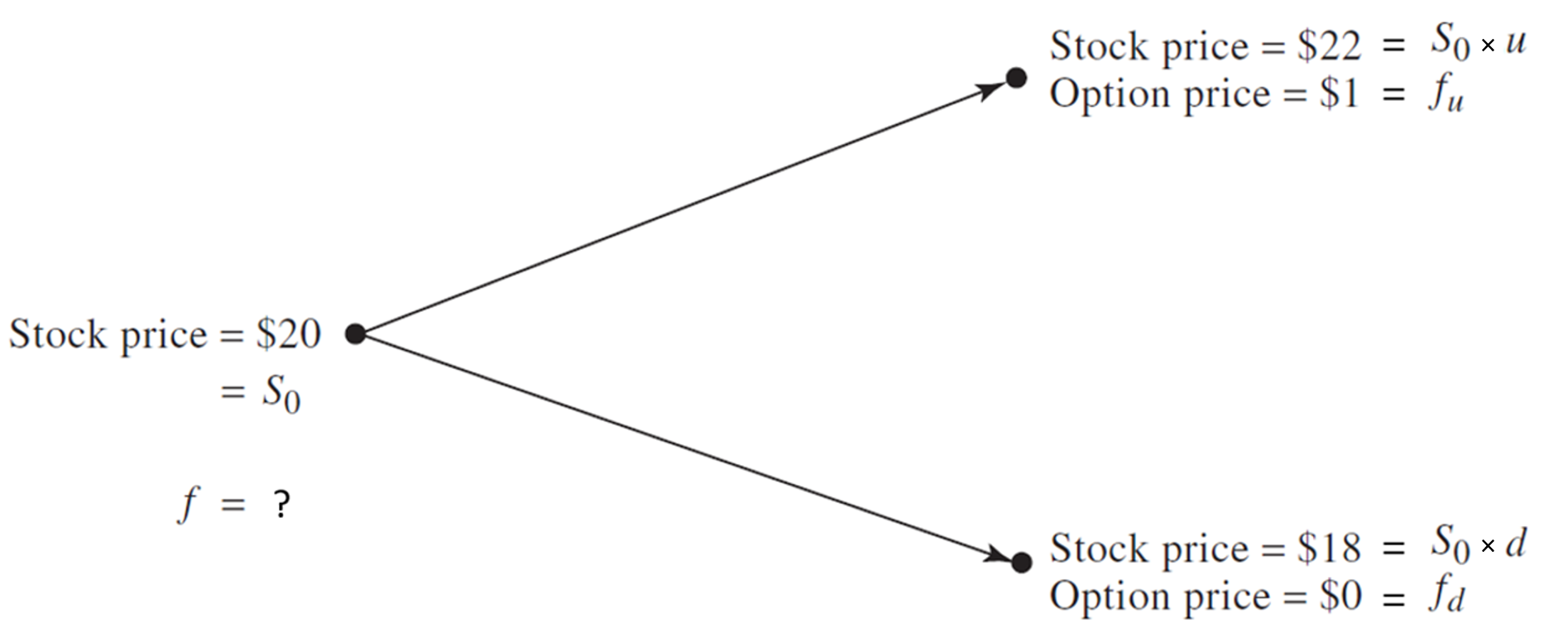 [John Hull教材笔记]期权定价入门[1]: 一阶Binomial模型- 无套利定价 - 知乎