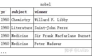 SQLZOO习题及答案(SELECT from nobel) - 知乎
