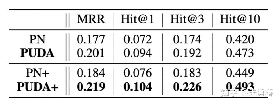 IJCAI2022|基于PU Learning和对抗数据增强的知识图谱补全方法 - 知乎