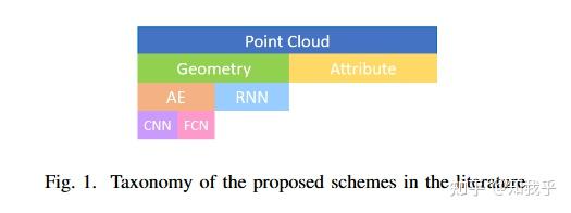 A Survey on 3D Point Cloud Compression Using Machine Learning ...