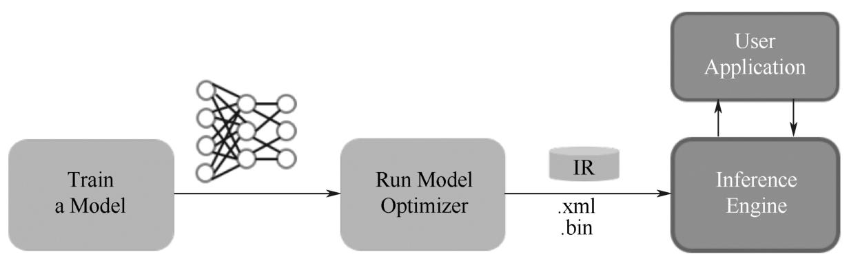 知乎盐选 | 11.5 使用 OpenVINO 工具在英特尔 FPGA 上部署深度学习推理应用