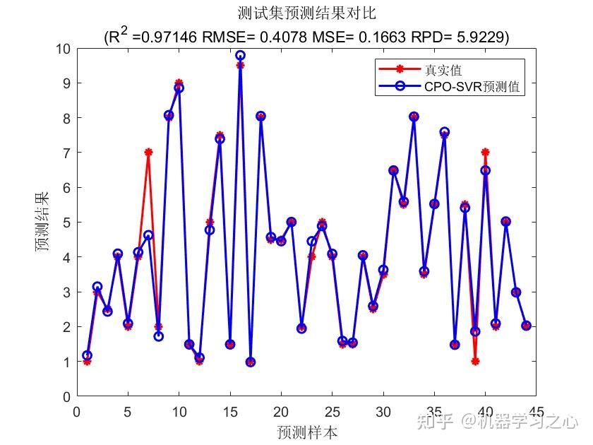 回归预测 | Matlab实现CPO-SVR冠豪猪优化支持向量机的数据多输入单输出回归预测 - 知乎