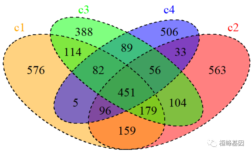 FigDraw 9. SCI 文章绘图之韦恩图 (Vennplot) - 知乎