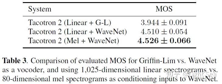 Tacotron&Tacotron2——基于深度学习的端到端语音合成模型 - 知乎