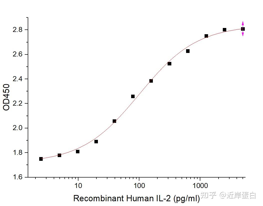 具有多效生物学功能的IL-2 - 知乎