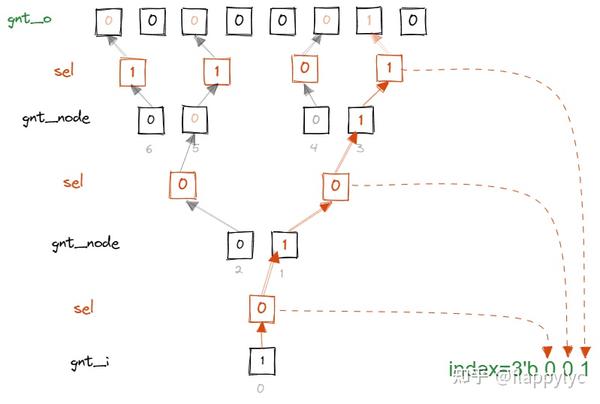 Systemverilog实现参数化的Round-Robin Arbiter Tree - 知乎