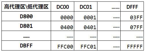 Unicode 和 UTF-8、UTF-16、UTF-32 - 知乎