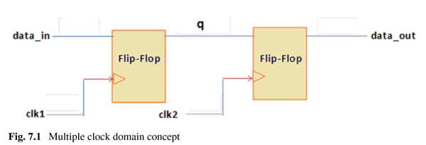 Chapter 7 Multiple Clock Domain Designs - 知乎