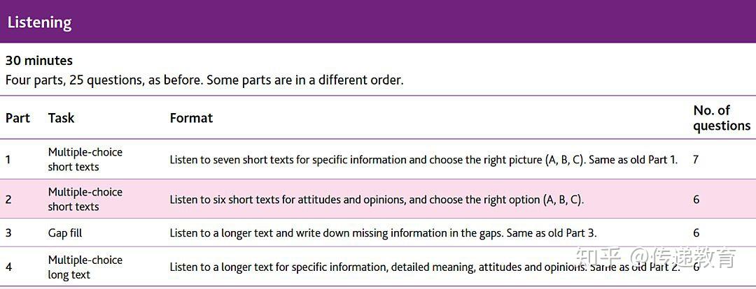 新版KET/PET/FCE计分规则与成绩换算表 - 知乎