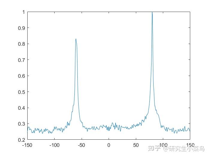 基于 NUFFT 的三次相位信号参数估计 - 知乎