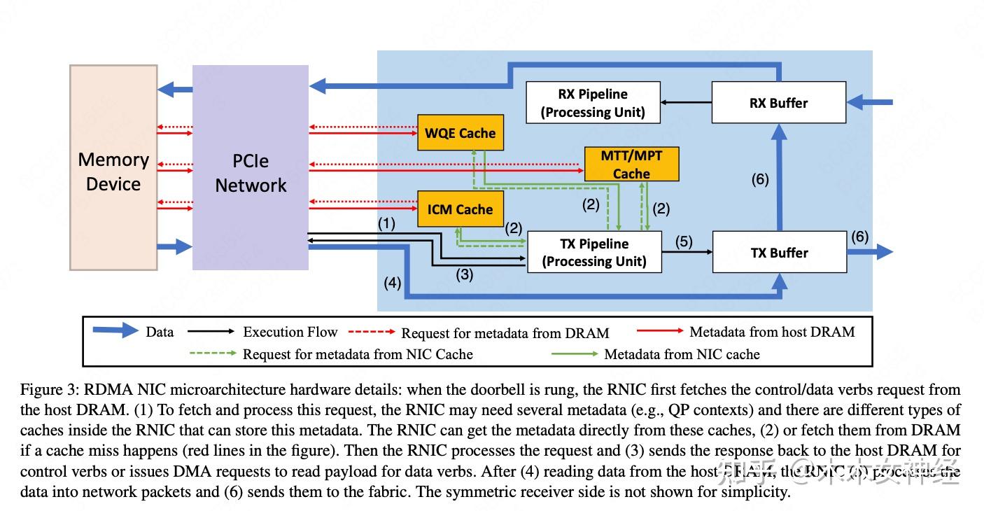 论文翻译-Understanding RDMA Microarchitecture Resources for Performance Isolation-2023 - 知乎