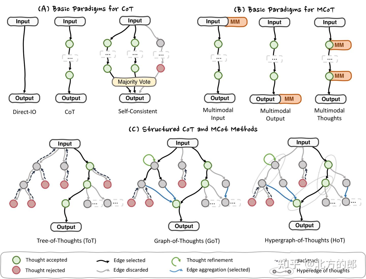 多模态思维链（MCoT）推理综述：AI跨入真实世界的关键跃迁 - 知乎