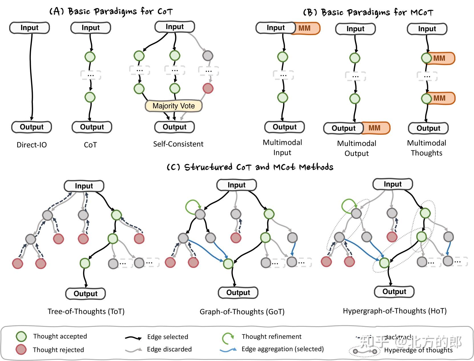多模态思维链（MCoT）推理综述：AI跨入真实世界的关键跃迁 - 知乎
