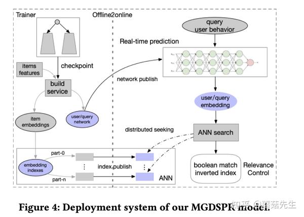 KDD'21 | 淘宝搜索中语义向量检索技术 - 知乎