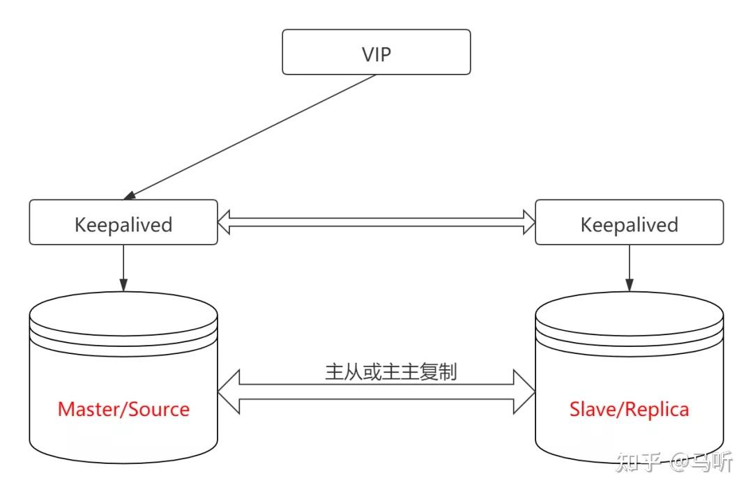 MySQL 常用高可用方案 - 知乎