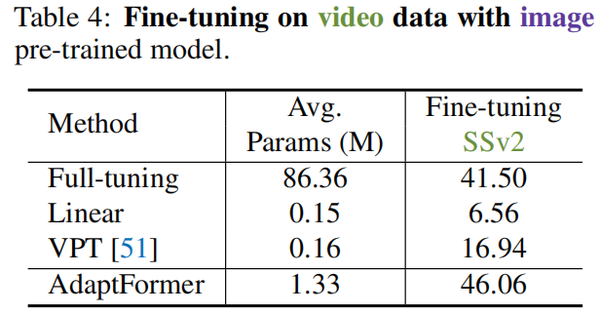 【NeurIPS2022】AdaptFormer: Adapting Vision Transformers for Scalable ...