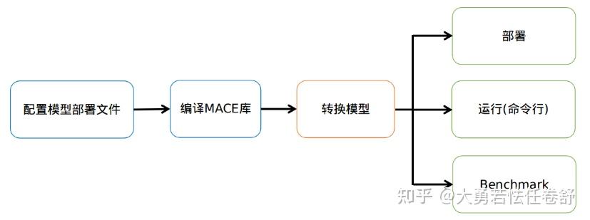 49.现有移动端开源框架及其特点—MACE（ Mobile AI Compute Engine） - 知乎