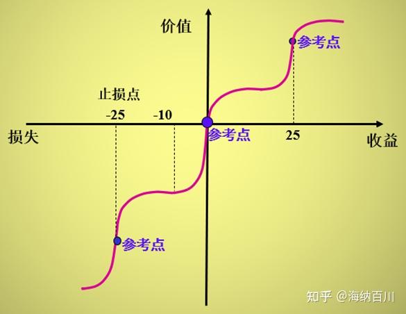 前景理论(Prospect Theory) - 知乎