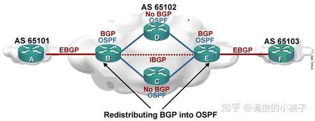 BGP - 3，BGP重要概念（EBGP，IBGP，防环/黑洞/全互连/同步）（转） - 知乎