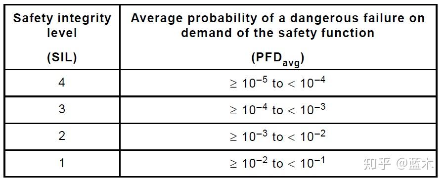 IEC61508-2010中PFDavg与PFH的计算 - 知乎