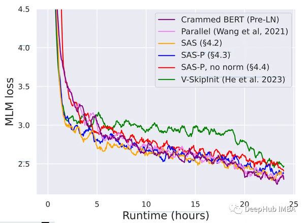 简化版Transformer ：Simplifying Transformer Block论文详解 - CV技术指南（公众号） - 博客园