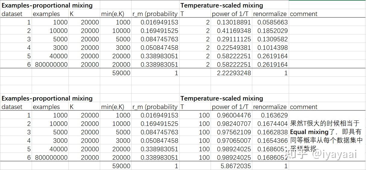 T5论文笔记(Text-To-Text Transfer Transformer) - 知乎
