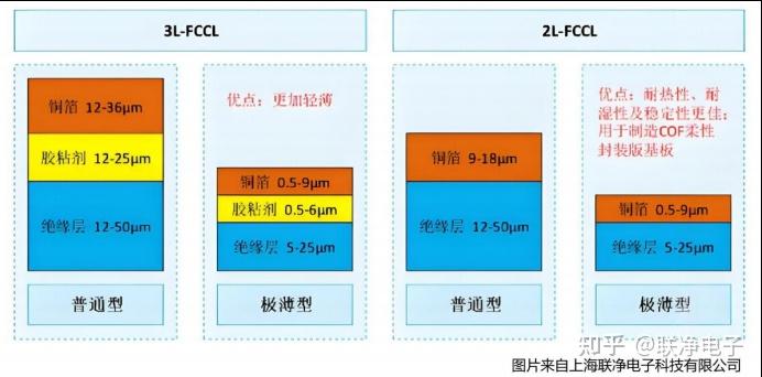 柔性覆铜板（FCCL）产业分析 - 知乎