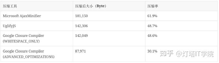 【技术浅谈】JavaScript 代码压缩服务 Google Closure Compiler 使用基础 - 知乎