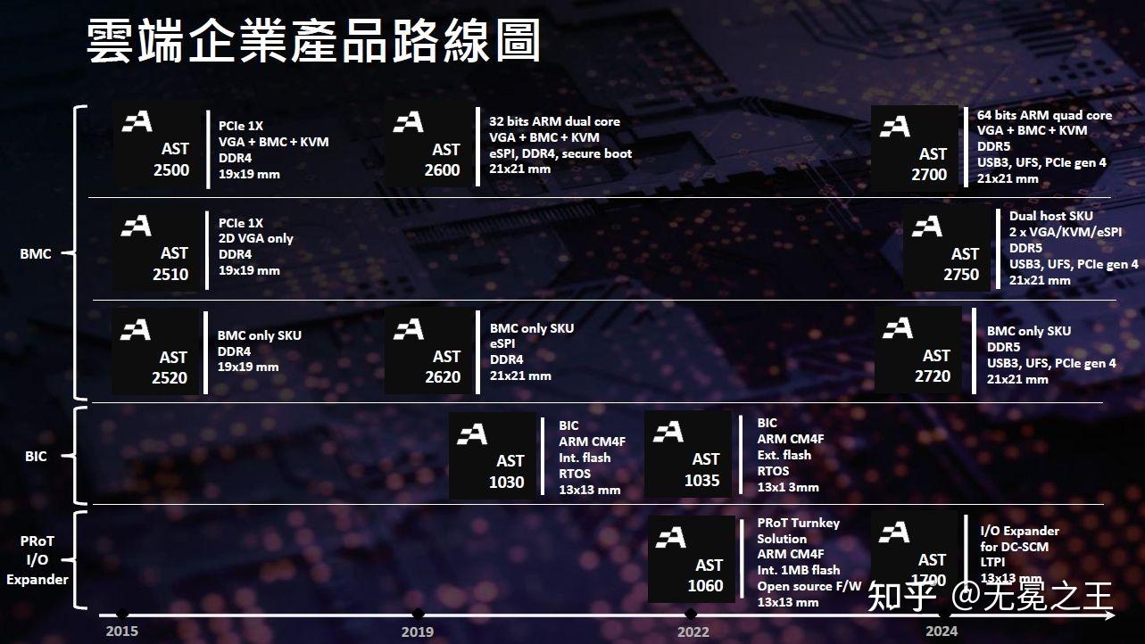 Aspeed第8代BMC芯片AST2700亮相Computex 2025 - 知乎
