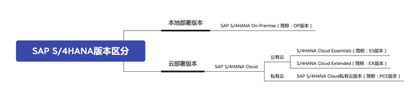 SAP S/4HANA有很多版本吗？有什么区别？该怎么选型？ - 知乎