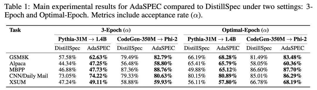 NeurIPS 2025 Spotlight | 选择性知识蒸馏精准过滤：推测解码加速器AdaSPEC来了 - 知乎