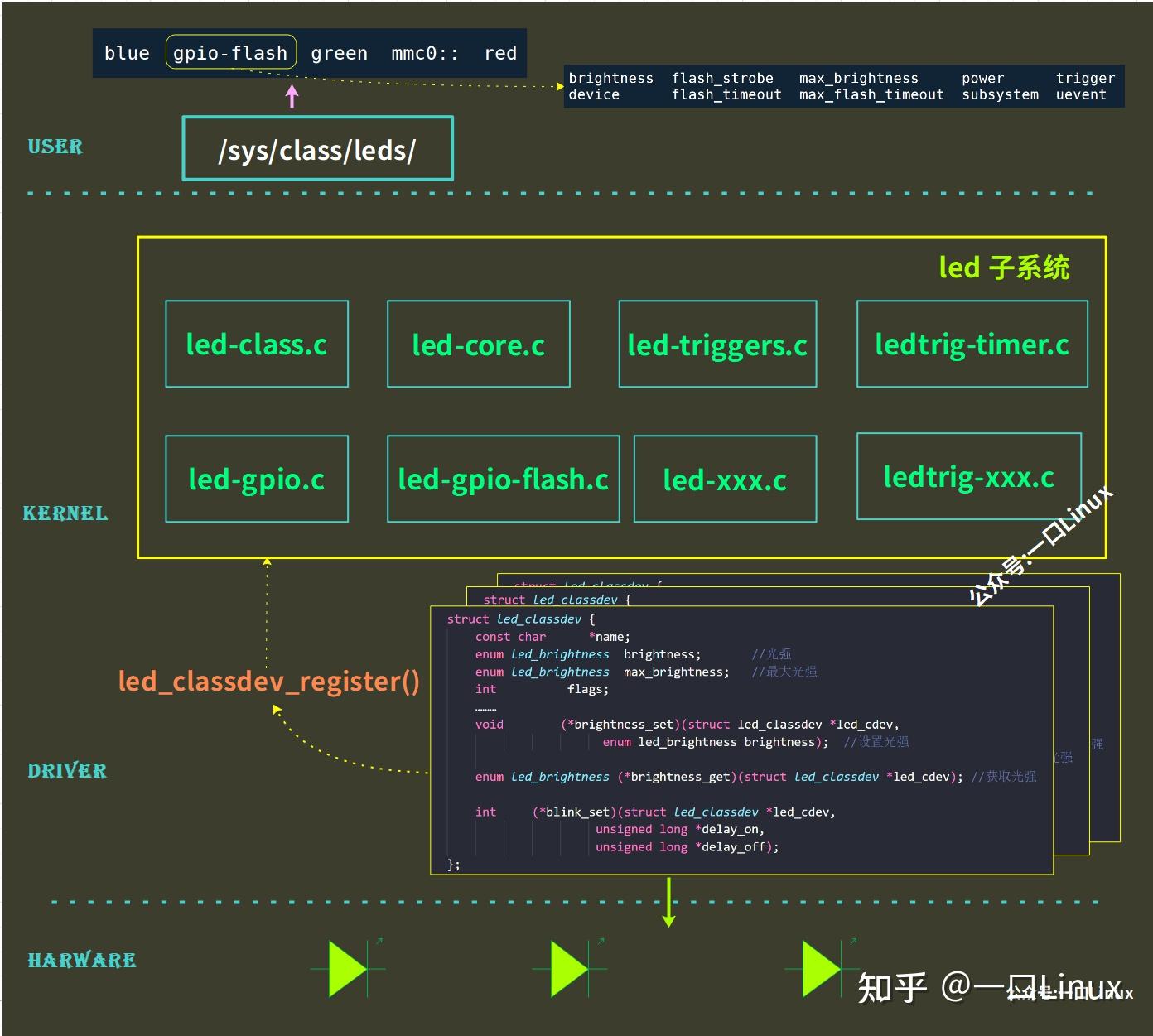 Camera | 10.linux驱动 led架构-基于rk3568 - 知乎