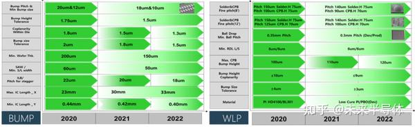 先进封装技术之争 | 凸块（Bumping）间距推进至10μm以下，推动FC继续领跑市场 - 知乎