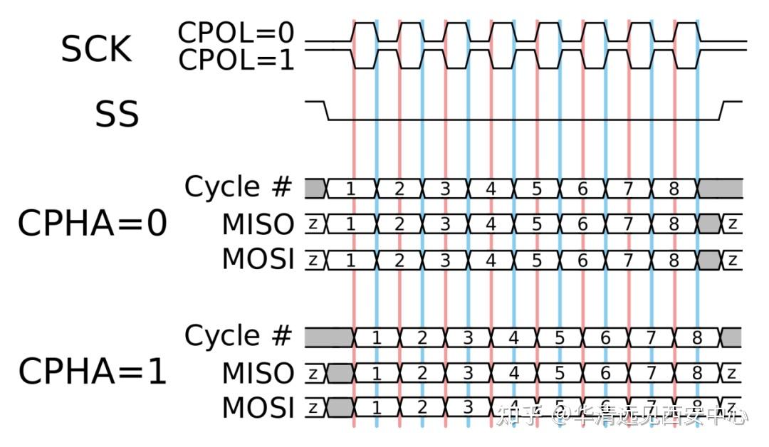 学芯片，先搞懂SPI的这4种工作模式！ - 知乎