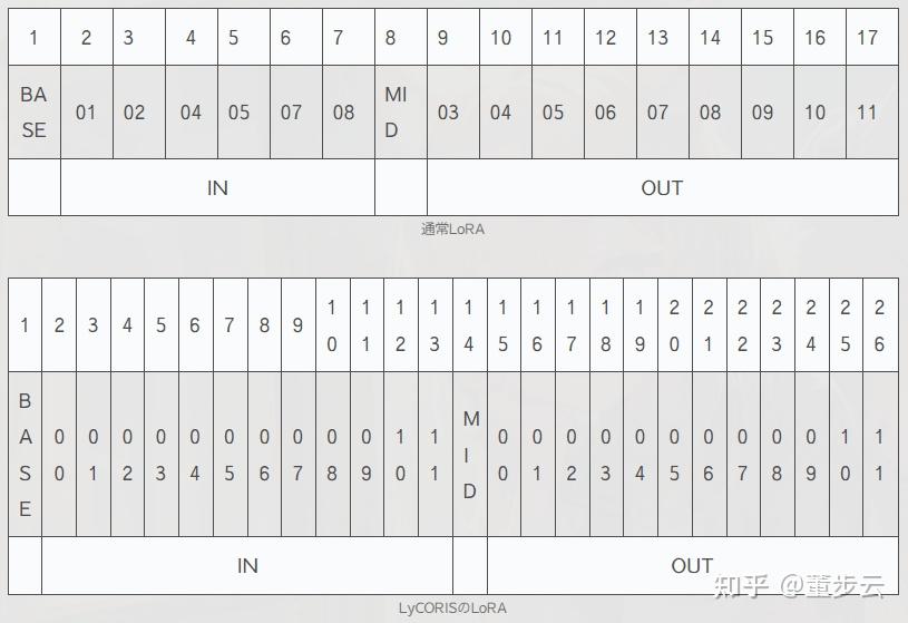关于LoRA、LyCORIS和LoCon的类型说明、使用方法和插件神器（结尾提供改参数Excel表格） - 知乎