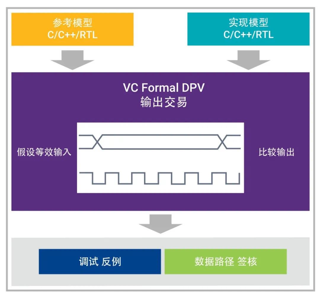 VC Formal DPV到底有多强？为什么CPU、GPU和AI/ML设计数据路径验证都需要VC Formal DPV？ - 知乎