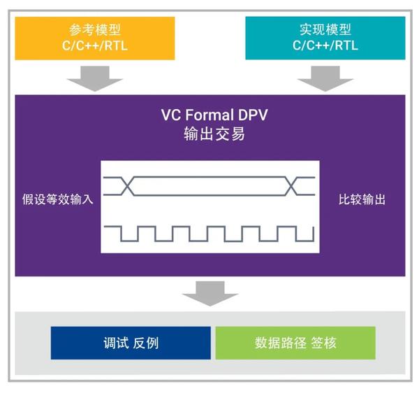 VC Formal DPV到底有多强？为什么CPU、GPU和AI/ML设计数据路径验证都需要VC Formal DPV？ - 知乎