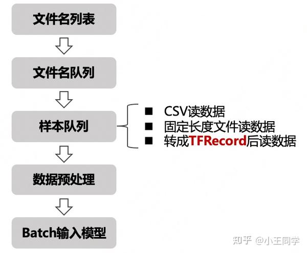 TFRecord原理、生成及应用（附代码） - 知乎